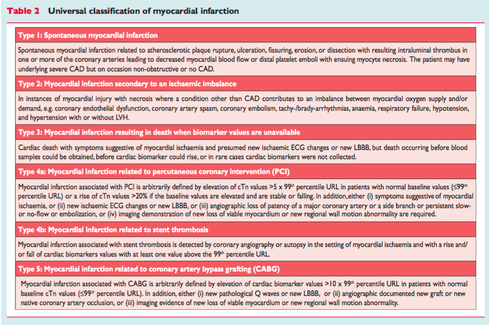 EM Didactic: Interpreting Elevated Troponins and Types of Myocardial ...