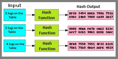 HOW HASHING ALGORITHMS WORK? ~ Network Urge