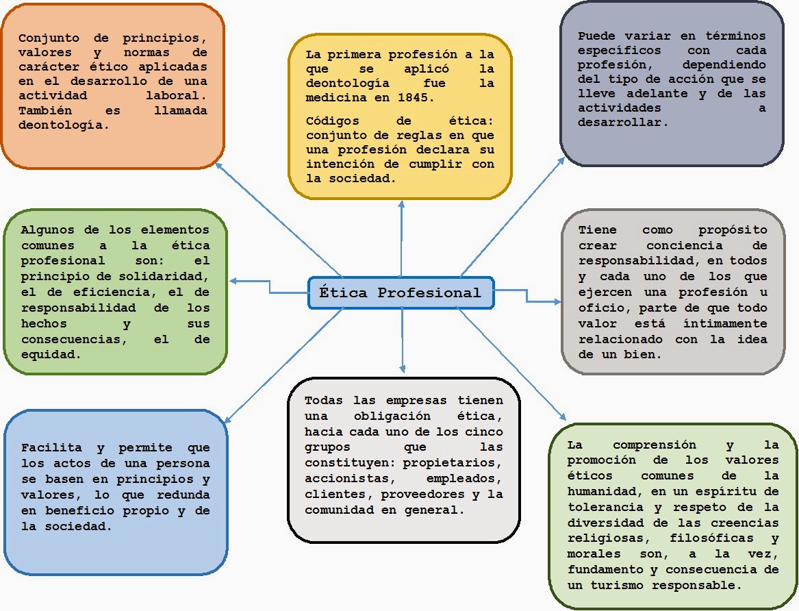 Etica Profesional Mapa Conceptual