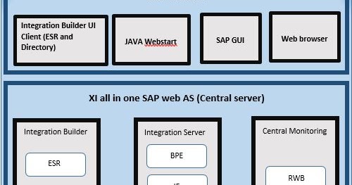 SAP XI/PI/PO tutorial for beginners: SAP XI/PI/PO tutorial for beginners