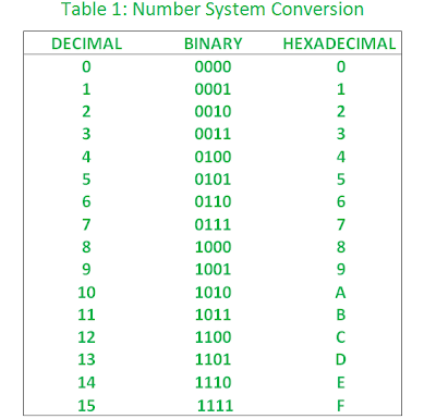 AppleStory: Arithmetics for Computers (Number System and Operations)