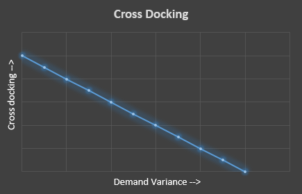 Factors Affecting Cross-docking