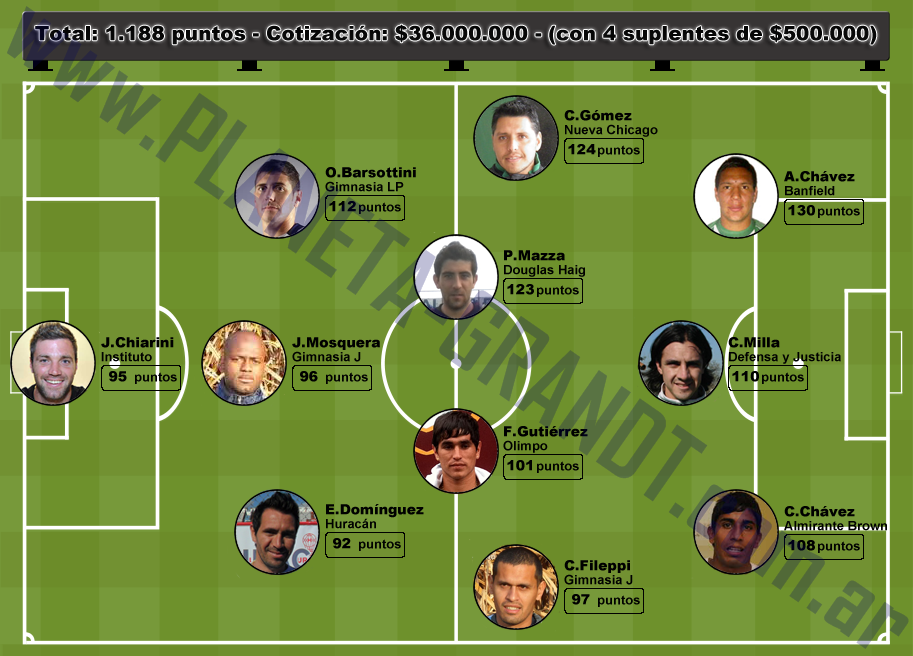 Equipo Ideal del Gran DT Primera B Nacional 2012/2013 | Planeta Gran DT