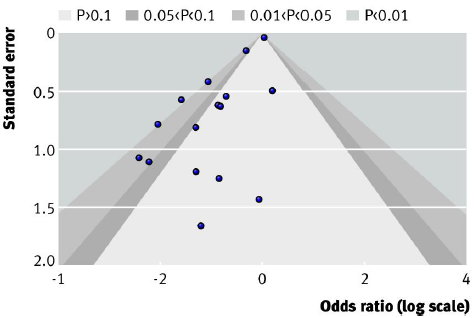 [EBM]如何檢視漏斗圖 (Interpretation of Funnel Plot in Meta-Analysis)... - NEJS