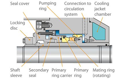 An Introduction To Mechanical Seal