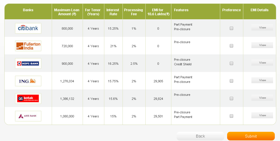 Money Making Source: How to Check your are Eligibility for Personal ...