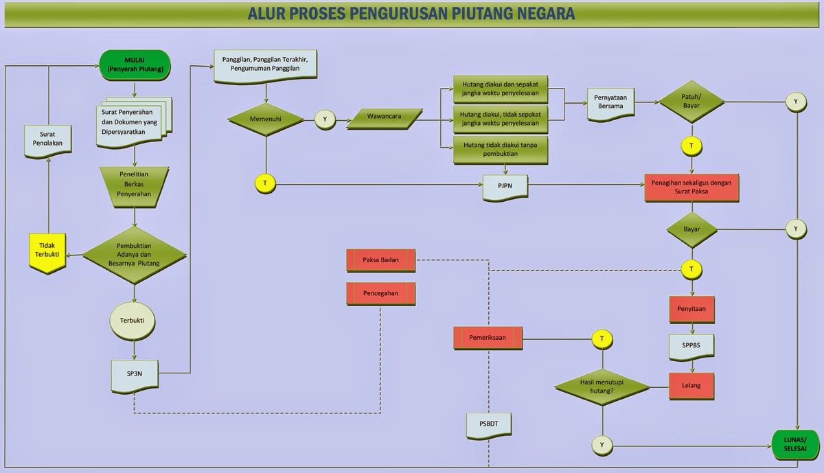 Alur dan Proses Pengurusan Piutang Negara ~ KPKNL Ambon