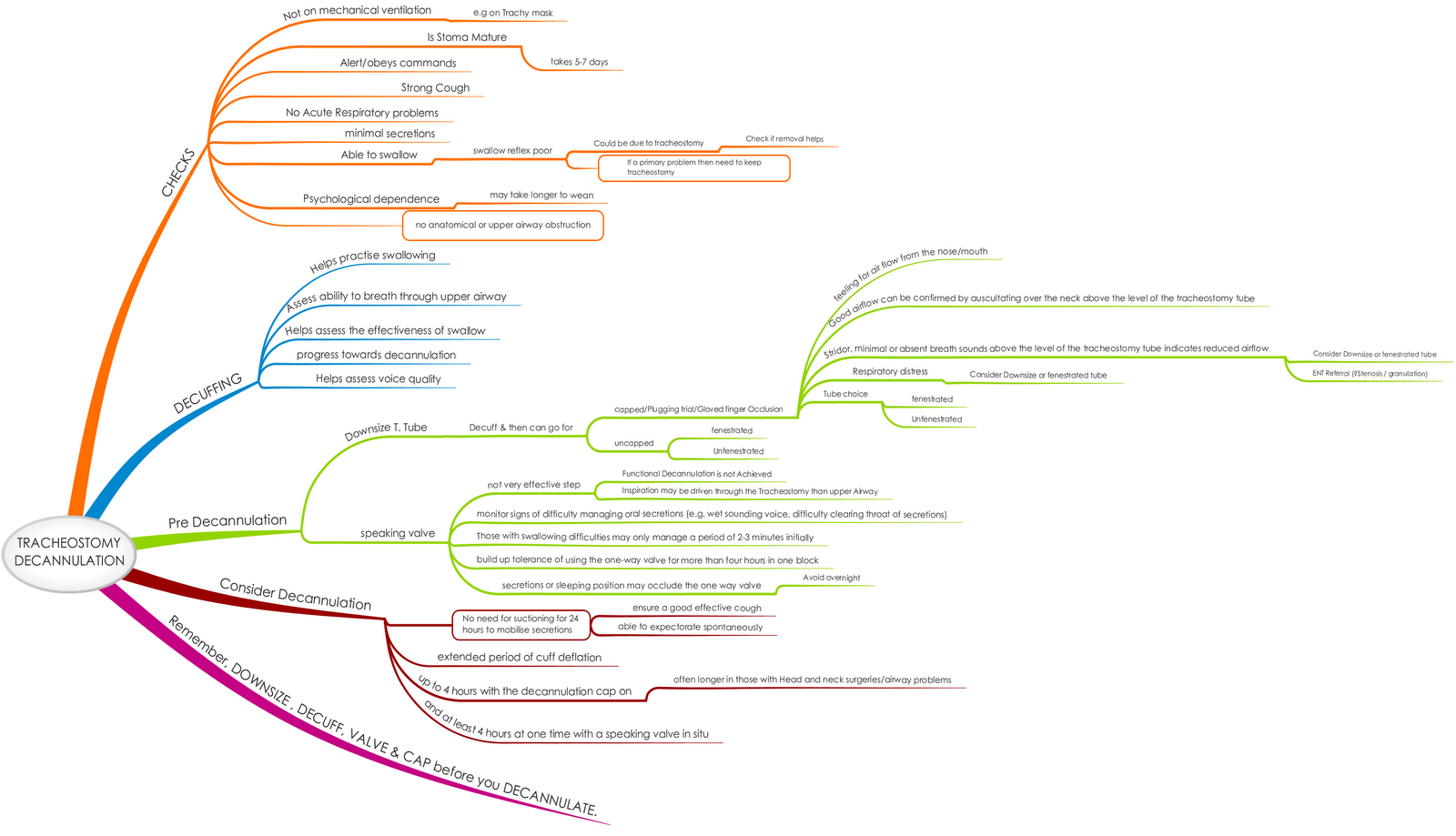 Anaesthesia-Intensive care.com: TRACHEOSTOMY DECANNULATION