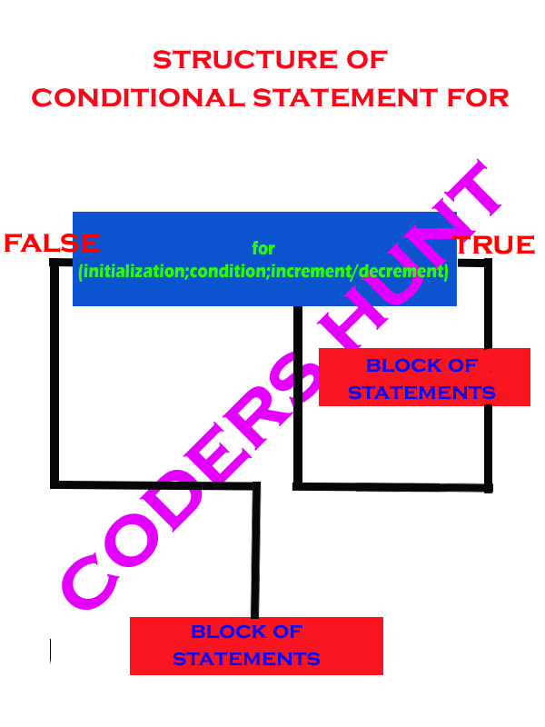 Hack The Hacker.: How to use if else while and for conditional ...