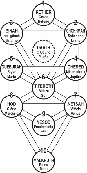 TEOMANIA: Cabala à Luz da Bíblia