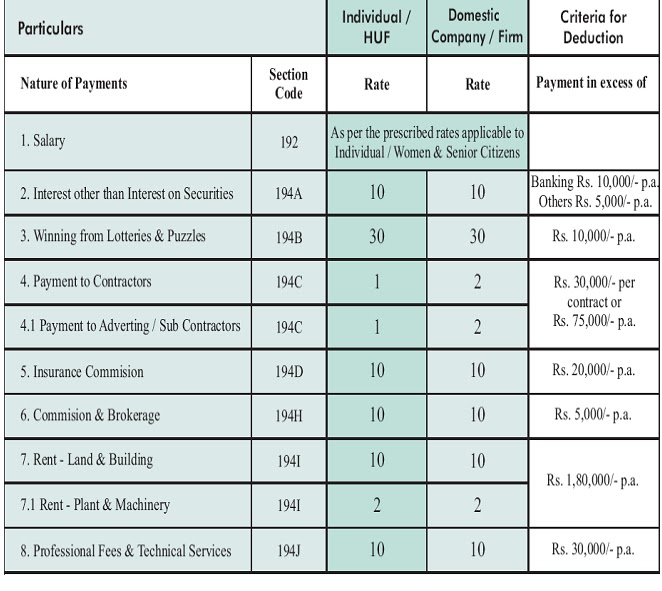 TDS RATES F.Y 2011-12 A.Y 2012-13