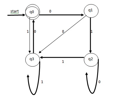 Pengetahuan Dunia IT & Islam: contoh implementasi mesin NFA dan DFA ...