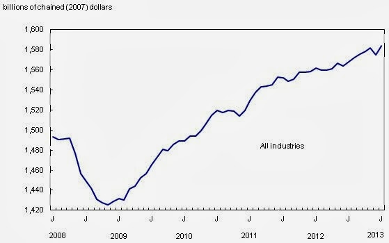 Canada 2.0: PIL, in Canada luglio in crescita