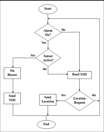 Smart Sharp Vehicle Tracking Project: FLOW CHART OF PROGRAMMING PROJECT