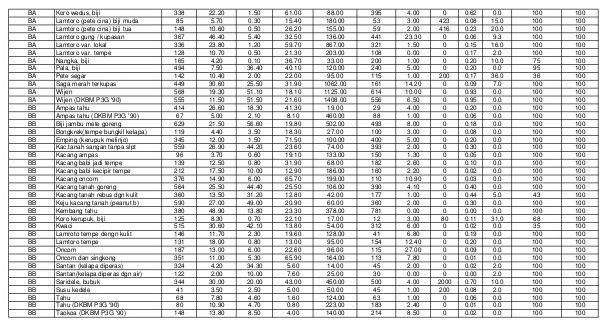 Download DKBM (Daftar Komposisi Bahan Makanan) Indonesia dan ...