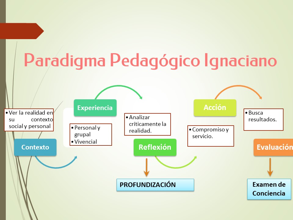 Palabras: PARADIGMA PEDAGÓGICO IGNACIANO PPI