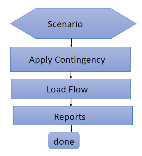 Power System topics: Contingency Analysis with MPjobs