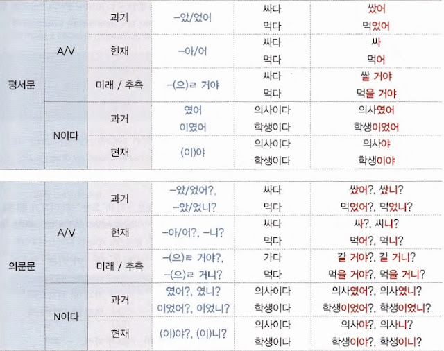 [Korean grammar] 반말체 Narrative and Informal Forms - Say Hi Korean