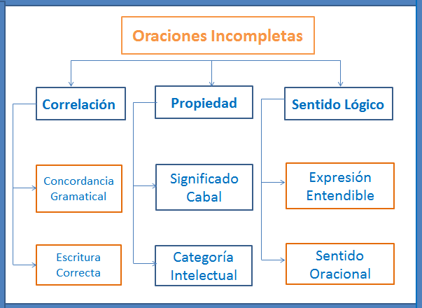 Oraciones Incompletas Online | Razonamiento Verbal