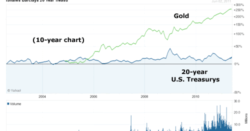 Buy Gold: Buy Treasury Bonds or Buy Gold