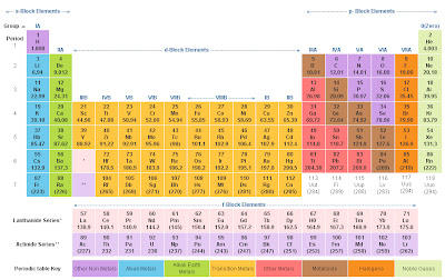 chemistry for competitive exams: Periodic table