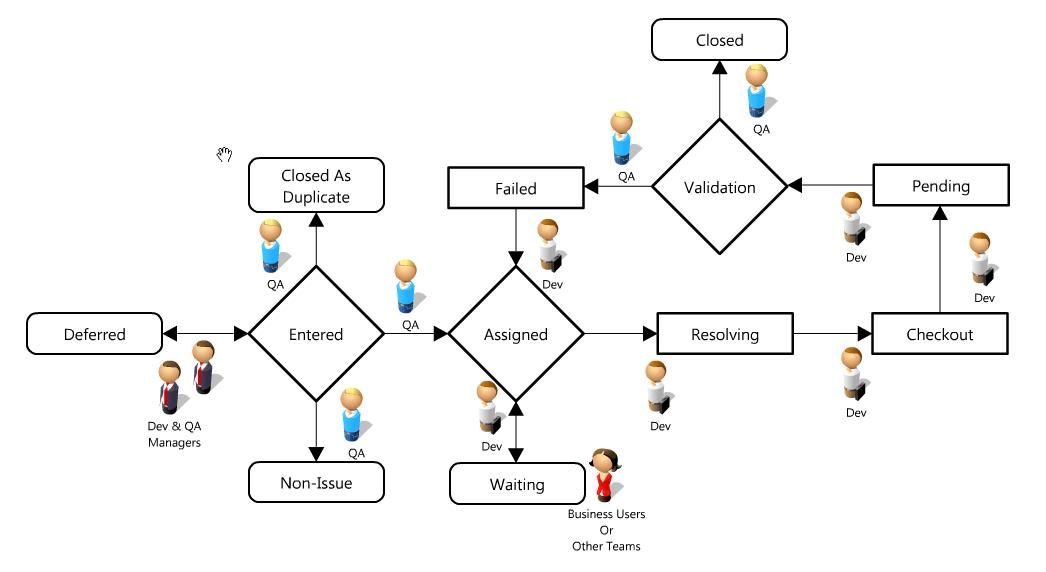 Software Bug Life Cycle | Come, Lets Blog!