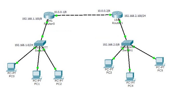 Technology Group for Knowledge and Research: Static Routing and Default ...