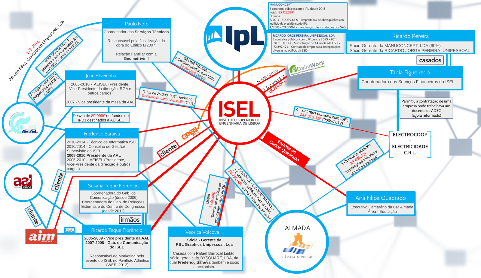 ISELeaks: PONTO-A-PONTO : A Embrulhada do ISEL