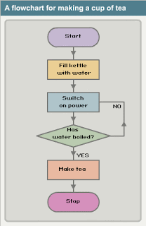 Scor Institute of Computer & Programing: Simple FlowChart Images