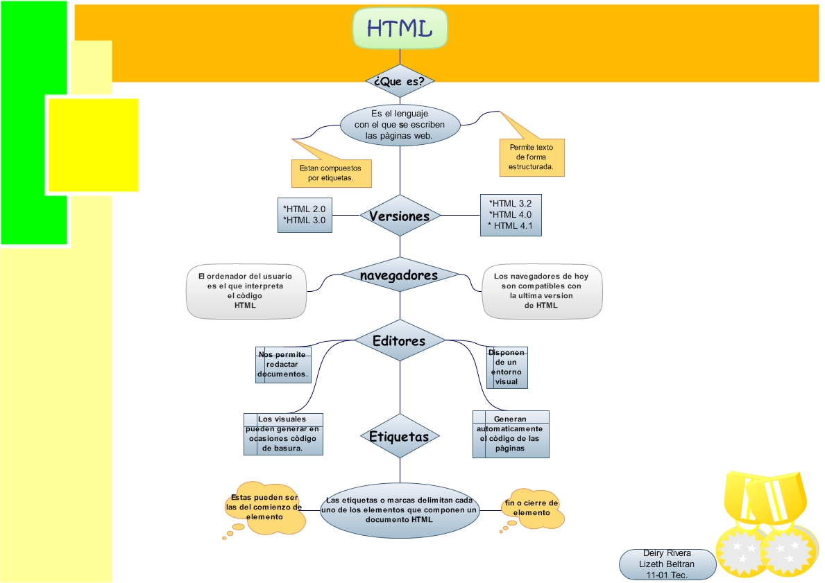 Deiry Julieth Rivera Rubiano: Mapa Mental HTML