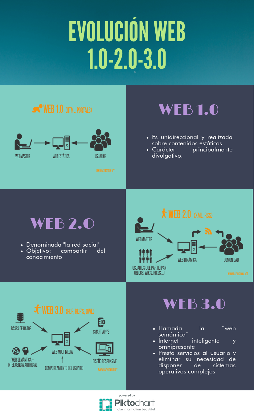 Medicine blog: Infografía de Evolución Web 1.0-2.0-3.0