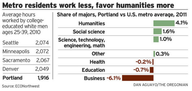 The Oregon Economics Blog: The Portland Economy and a Lesson in General ...