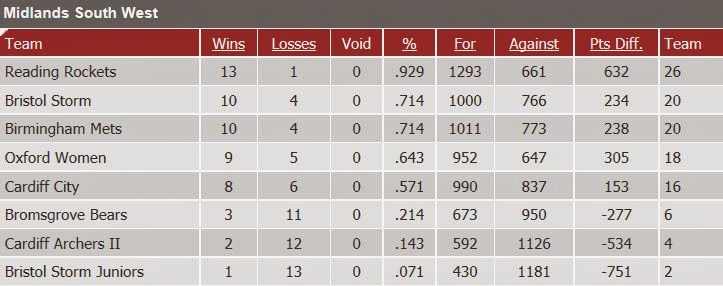 READING ROCKETS LADIES BASKETBALL: ROCKETS RESULTS