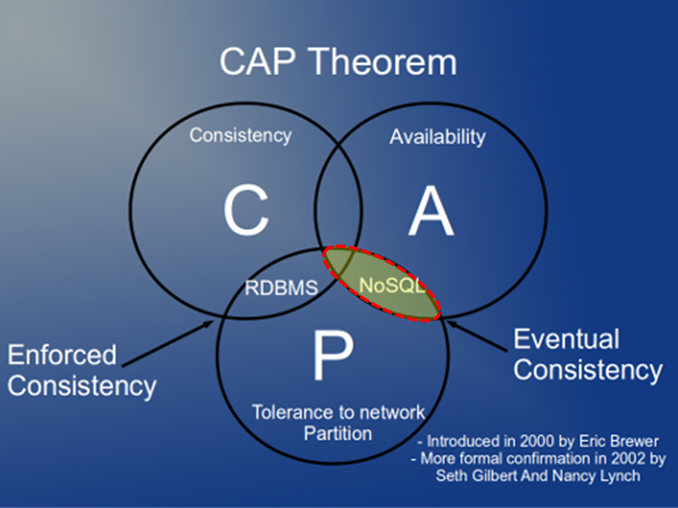 網路技術趨勢觀測站: MongoDB 學習筆記之一 - 從 NoSQL 談起