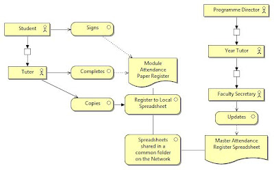 SMUDIE Project Blog: An Enterprise Architecture Model of Attendance ...