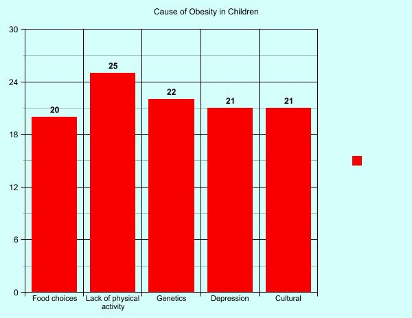 Phuong Khuong: Graph chart for Causes of Obesity in Children