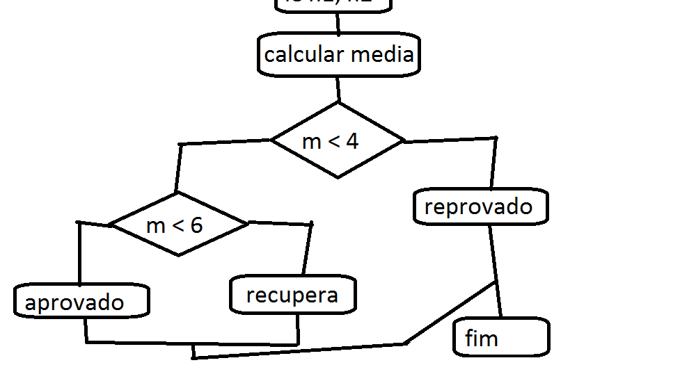 VISUALG - EXEMPLOS 2 - ESTRUTURA DE CONDIÇÃO