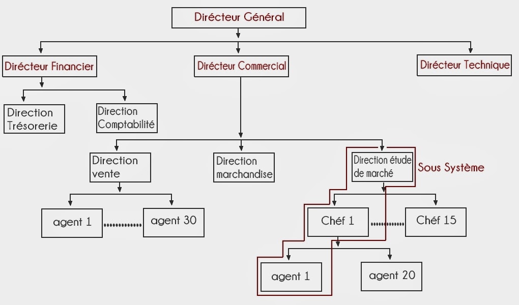 CH2: Les Structures de l'entreprise ~ TechCompta