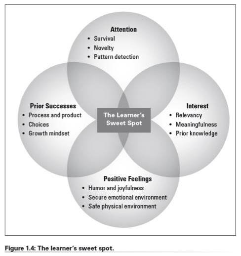 Begin with the Brain: Know Thy Learner: Finding Each Learner's "Sweet ...