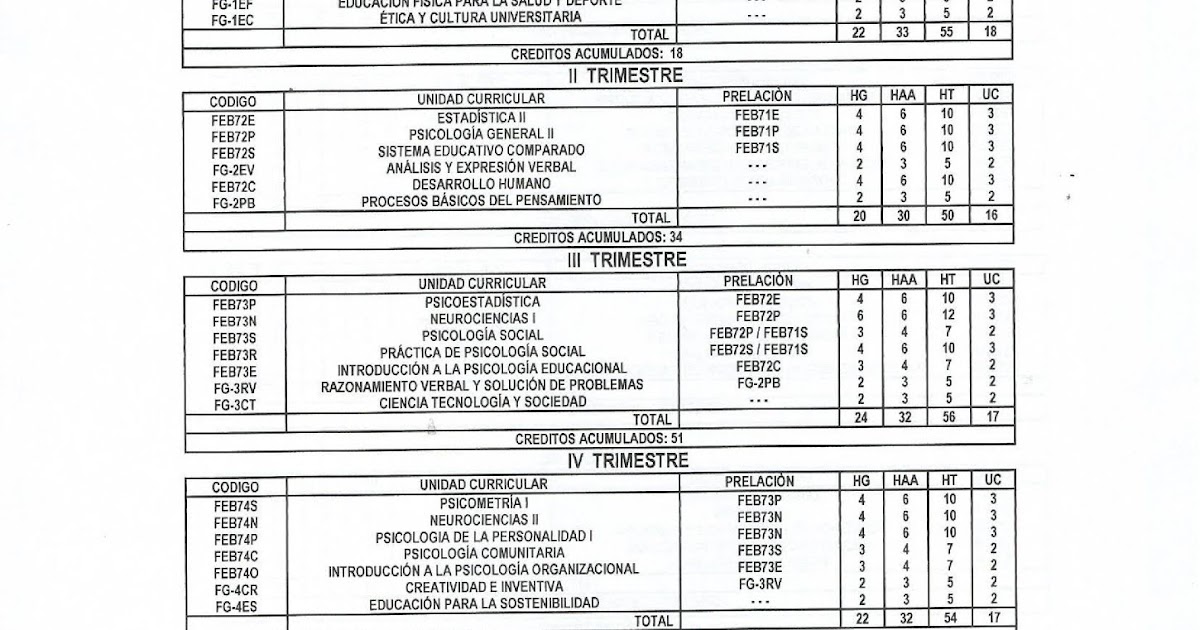 PORTAFOLIO DE LA UNIVERSIDAD BICENTENARIA DE ARAGUA: Pensum de ...