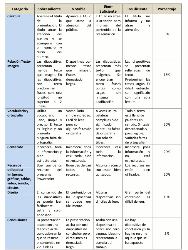 Joana Ruiz Gutiérrez: Rúbrica para evaluar Presentación Powerpoint
