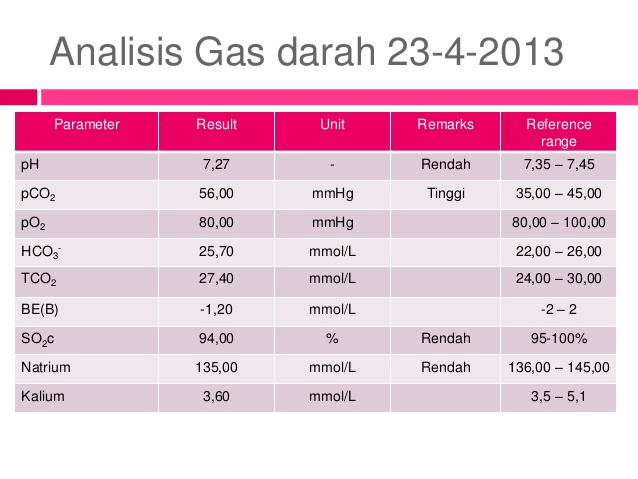 MEDICAL IN SCHOOL: ANALISA GAS DARAH ARTERI (Artery Blood Gases ...