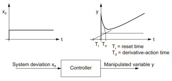Electro-Magnetic World: Mode of Operation of different Controller Types