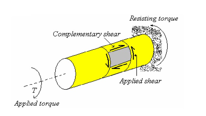 Strength of material : Torsion of Shaft