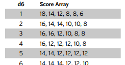 Methods & Madness: "Random point buy" abilities for D&D 5e