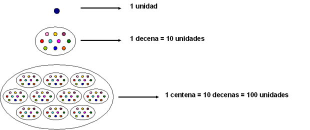 Pedagogía Básica 2013: UNIDADES, DECENAS Y CENTENAS - MATEMÁTICAS