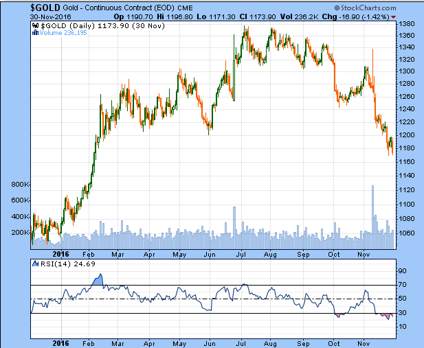 VFMDirect.in: GOLD USD charts