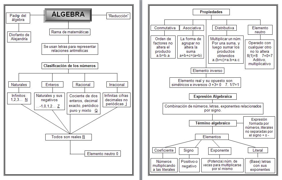 Algebrita: "Mapa Conceptual ÀLGEBRA"