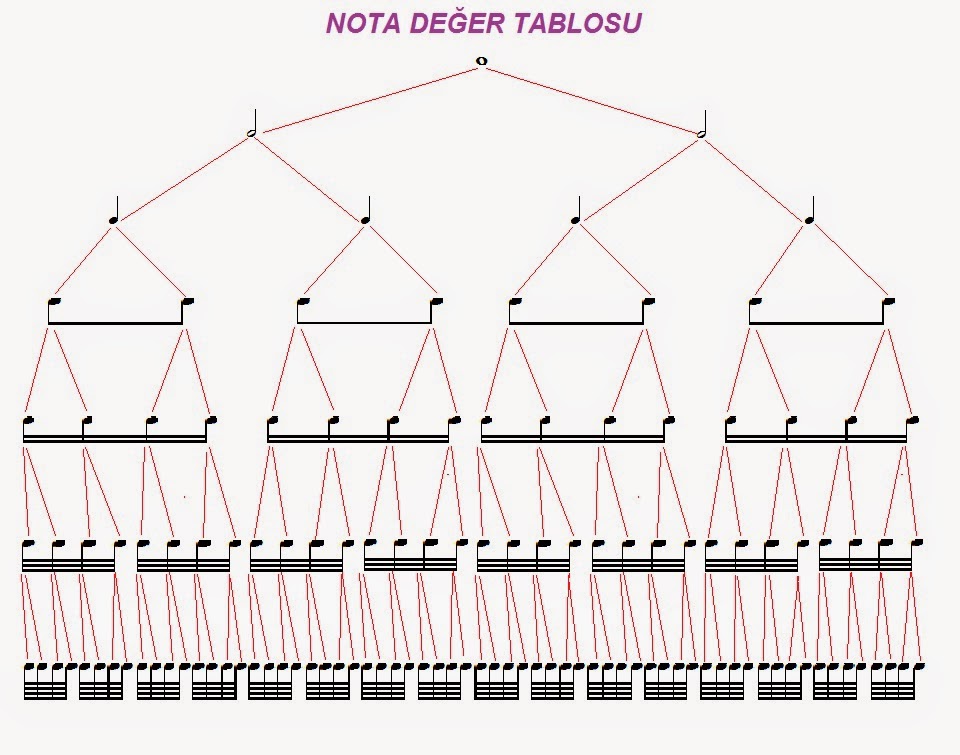 Müzik Notaları Ve Değerleri