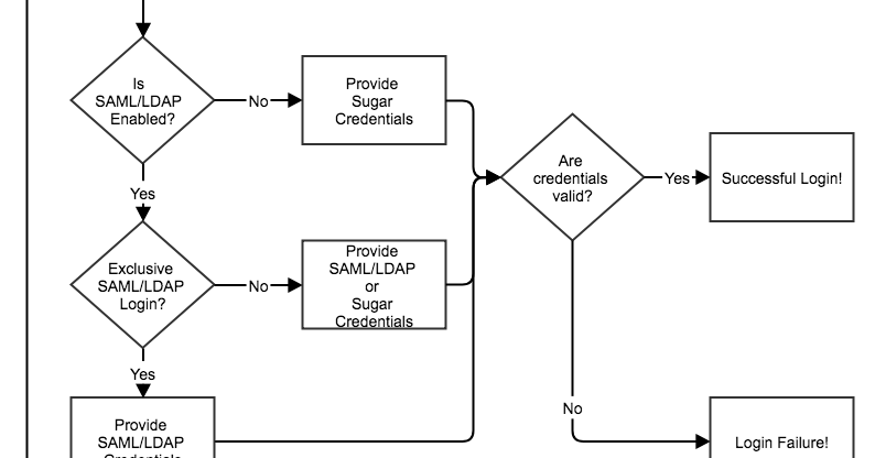 Angel's Blog: SugarCRM 101: Authentication